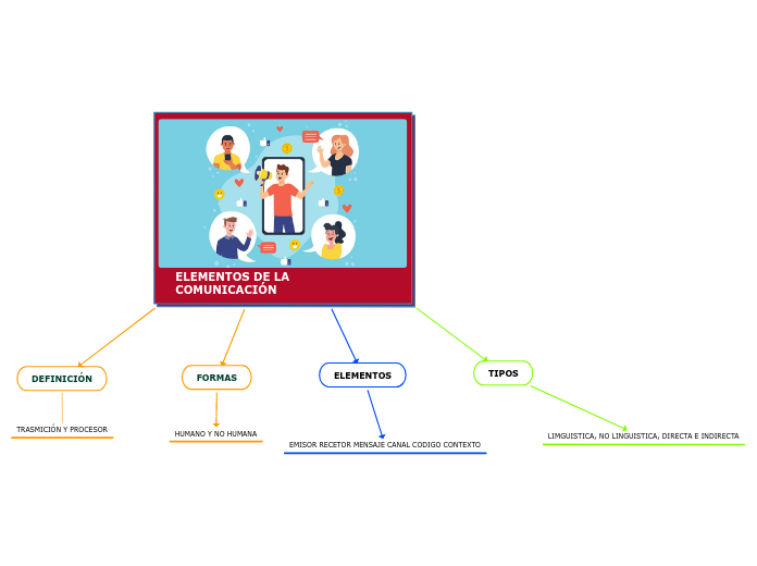 ELEMENTOS DE LA COMUNICACIÓN - Mind Map